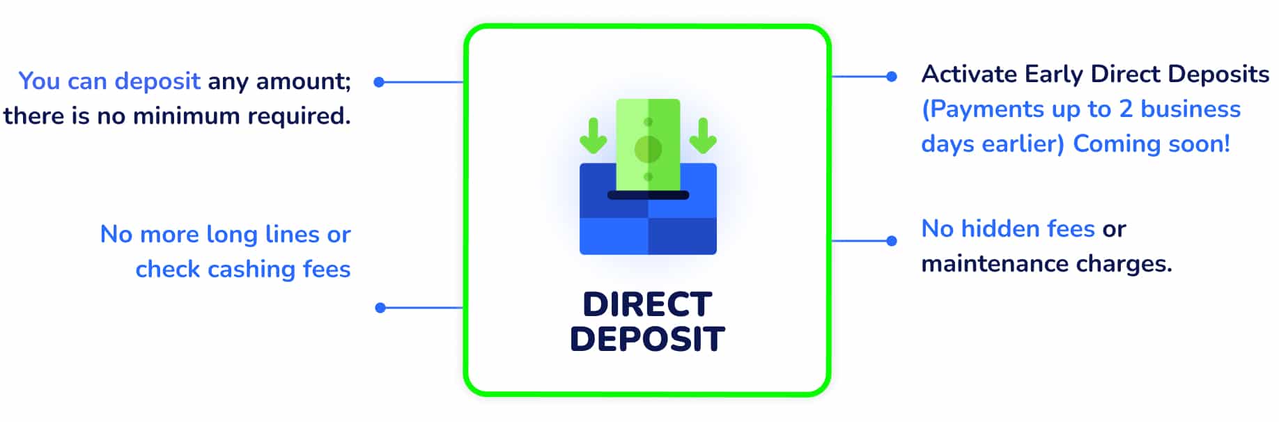 Direct Deposit and Early ACH.